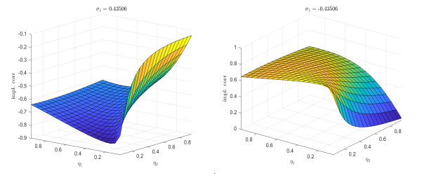 The term structure of implied correlations between S&P and VIX markets