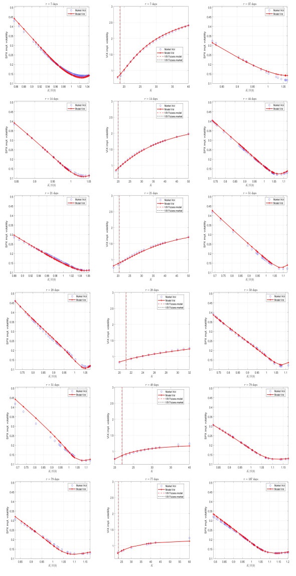 The term structure of implied correlations between S&P and VIX markets