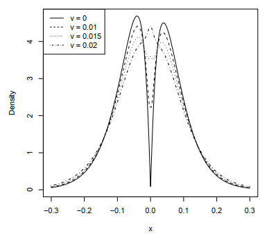W-shaped implied volatility curves in a variance-gamma mixture model