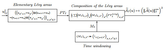 Diagnostic of the Lévy area for geophysical flow models in view of ...