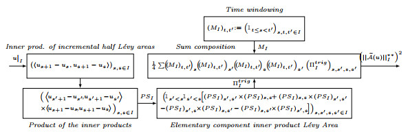Diagnostic of the Lévy area for geophysical flow models in view of defining high order ...