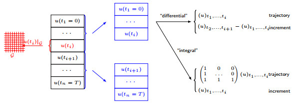 Diagnostic of the Lévy area for geophysical flow models in view of ...