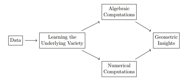 Algebraic machine learning with an application to chemistry