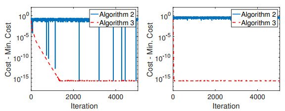 Convergence analysis of the rank-restricted soft SVD algorithm