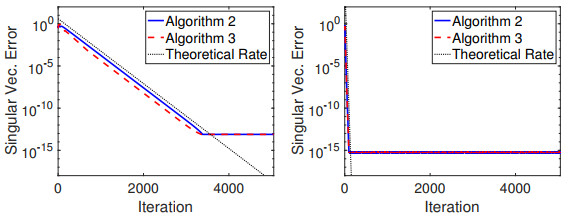 Convergence analysis of the rank-restricted soft SVD algorithm