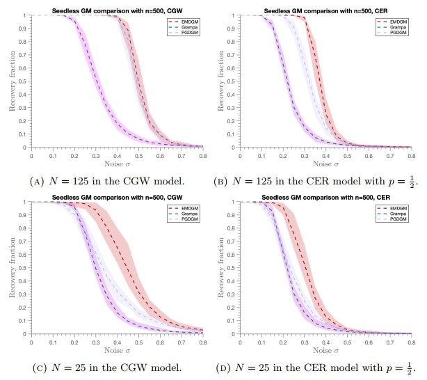 Graph Matching via convex relaxation to the simplex