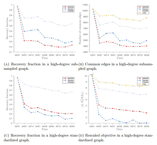 Graph Matching via convex relaxation to the simplex