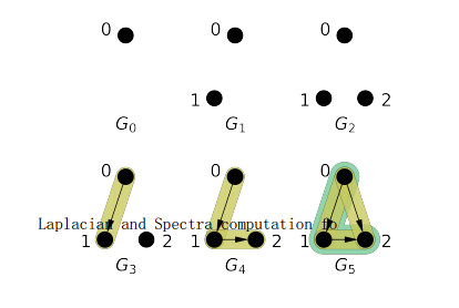 Persistent directed flag Laplacian