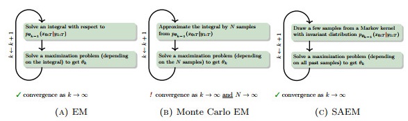 Learning dynamical systems with particle stochastic approximation EM