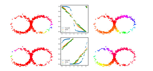 Circular coordinates for density-robust analysis
