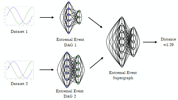 Extremal event graphs: A (stable) tool for analyzing noisy time series data