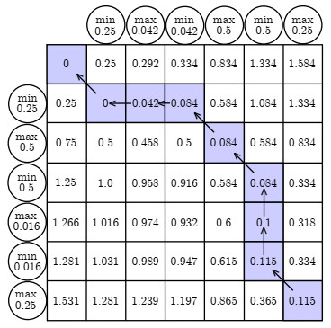 Extremal event graphs: A (stable) tool for analyzing noisy time series data