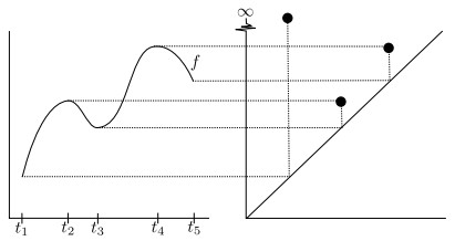 Extremal event graphs: A (stable) tool for analyzing noisy time series data