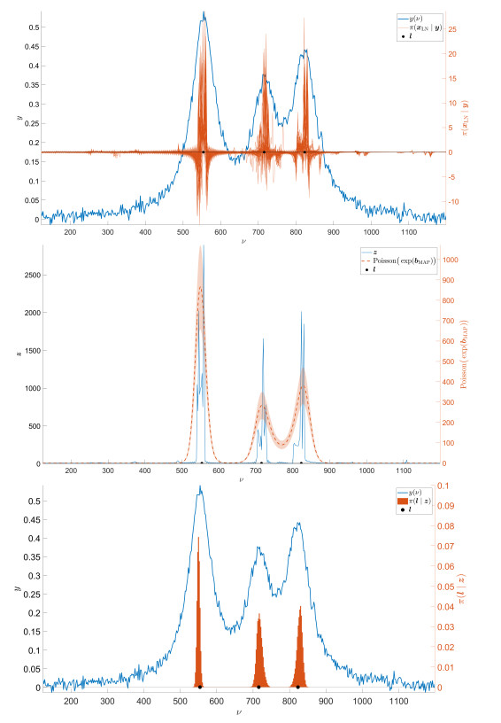 A log-Gaussian Cox process with sequential Monte Carlo for line narrowing in spectroscopy