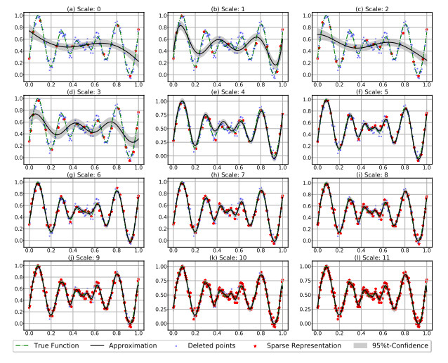 Hierarchical regularization networks for sparsification based learning on noisy datasets