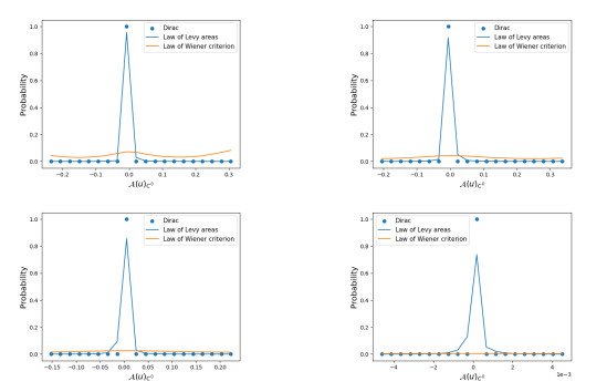 Diagnostic of the Lévy area for geophysical flow models in view of ...