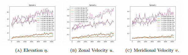 Noise calibration for SPDEs: A case study for the rotating shallow ...