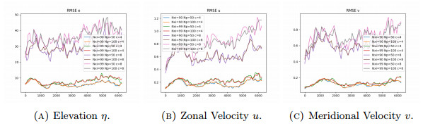 Noise calibration for SPDEs: A case study for the rotating shallow ...