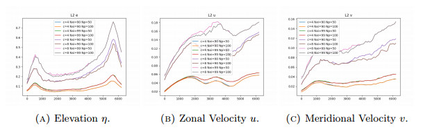 Noise calibration for SPDEs: A case study for the rotating shallow ...