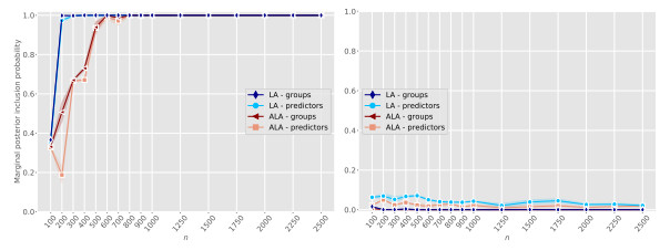 Scalable bayesian bi-level variable selection in generalized linear models