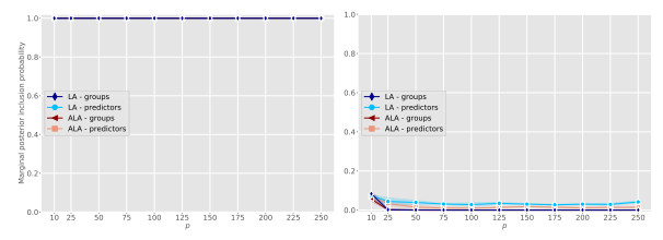 Scalable Bayesian Bi Level Variable Selection In Generalized Linear Models