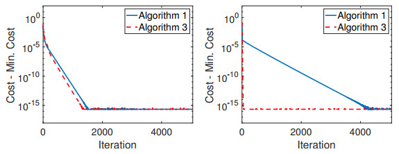 Convergence analysis of the rank-restricted soft SVD algorithm