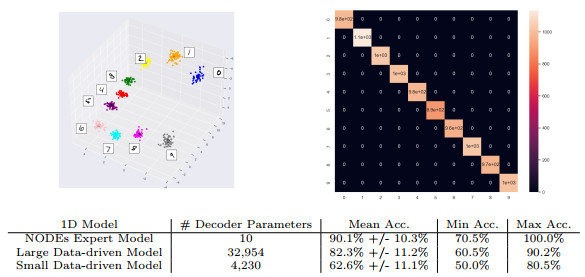 Unsupervised physics-informed disentanglement of multimodal data
