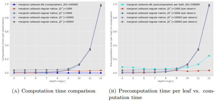 On marginal feature attributions of tree-based models