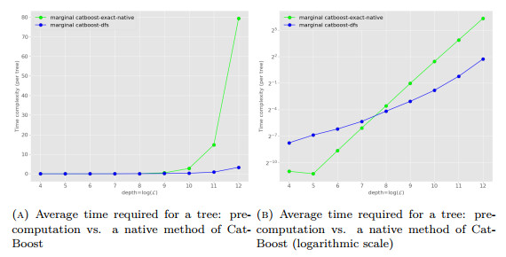On marginal feature attributions of tree-based models