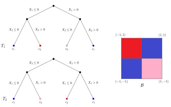 On marginal feature attributions of tree-based models