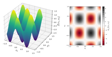 Sparse additive function decompositions facing basis transforms