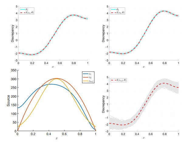 Hyper-differential sensitivity analysis with respect to model discrepancy: Posterior optimal ...
