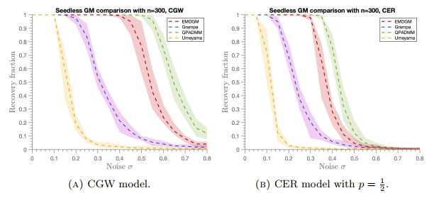 Graph Matching via convex relaxation to the simplex
