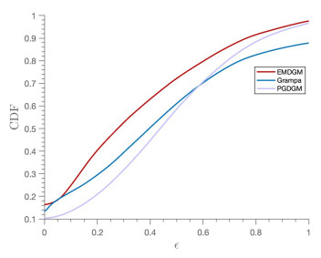 Graph Matching via convex relaxation to the simplex