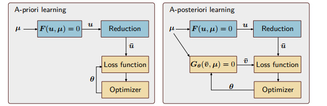 Scientific machine learning for closure models in multiscale problems: a review