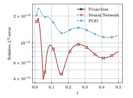 Reduced basis approximations of parameterized dynamical partial ...