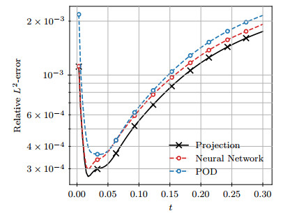 Reduced basis approximations of parameterized dynamical partial differential equations via ...