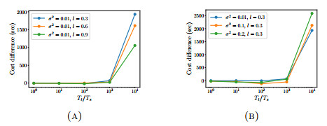 A finite-horizon approach to active level set estimation