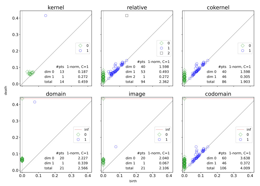 Chromatic alpha complexes