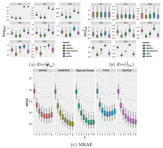 Regularized multivariate functional principal component analysis for data observed on different ...