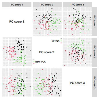Regularized multivariate functional principal component analysis for data observed on different ...