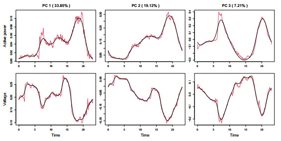 Regularized multivariate functional principal component analysis for data observed on different ...