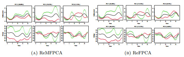 Regularized multivariate functional principal component analysis for data observed on different ...