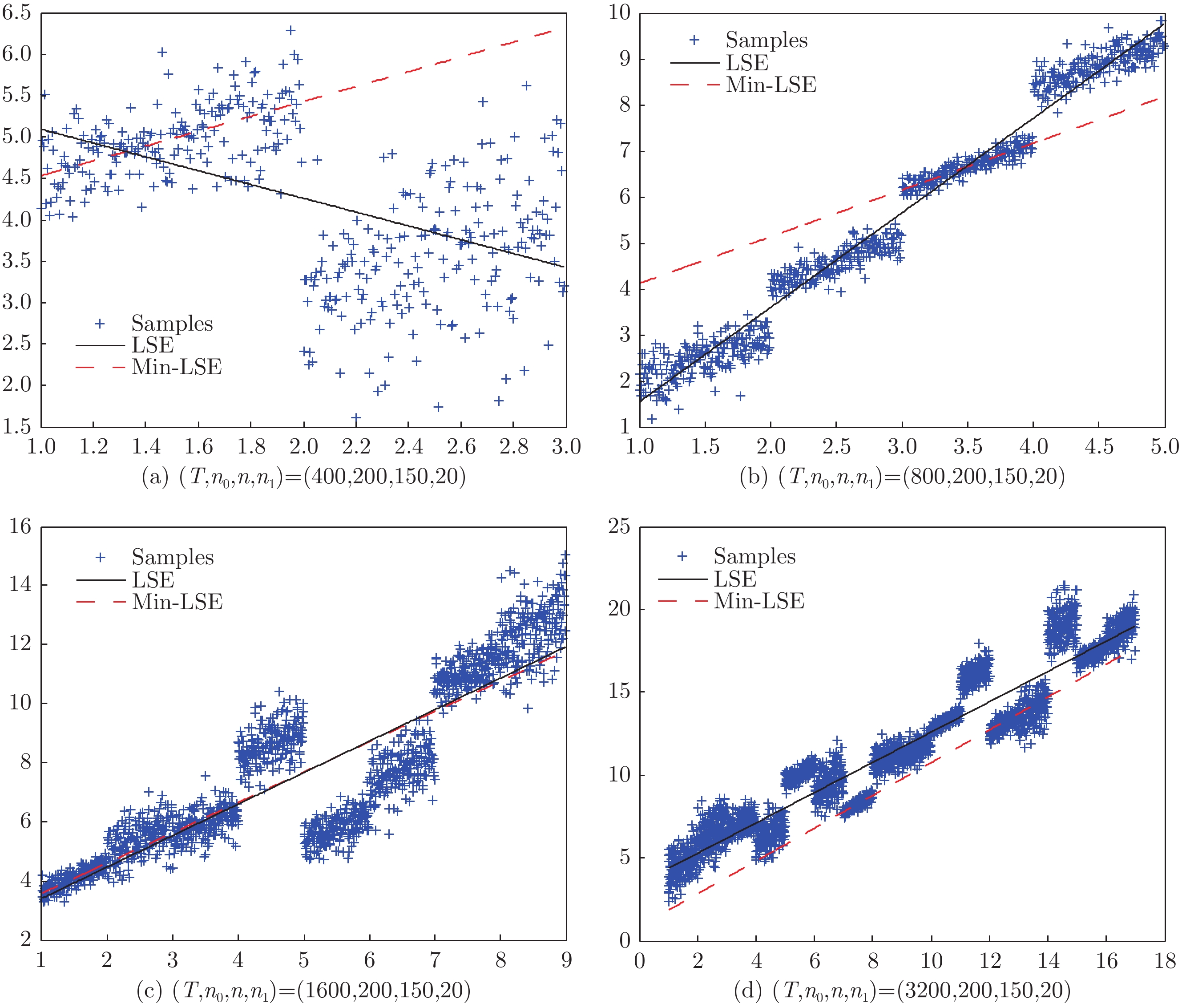 Linear regression under model uncertainty