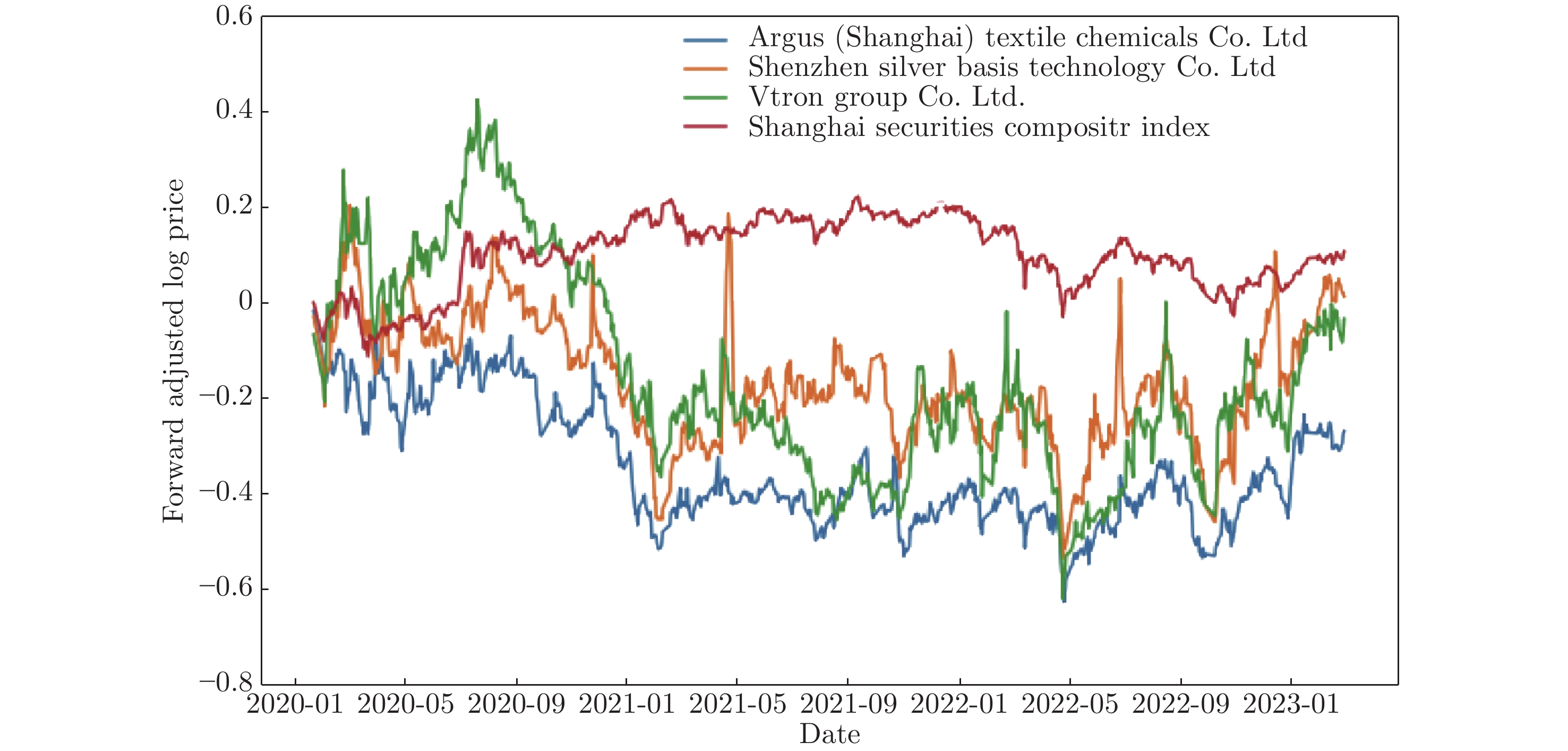 The optimal strategy of the dynamic mean−variance problem for pairs trading with a common ...