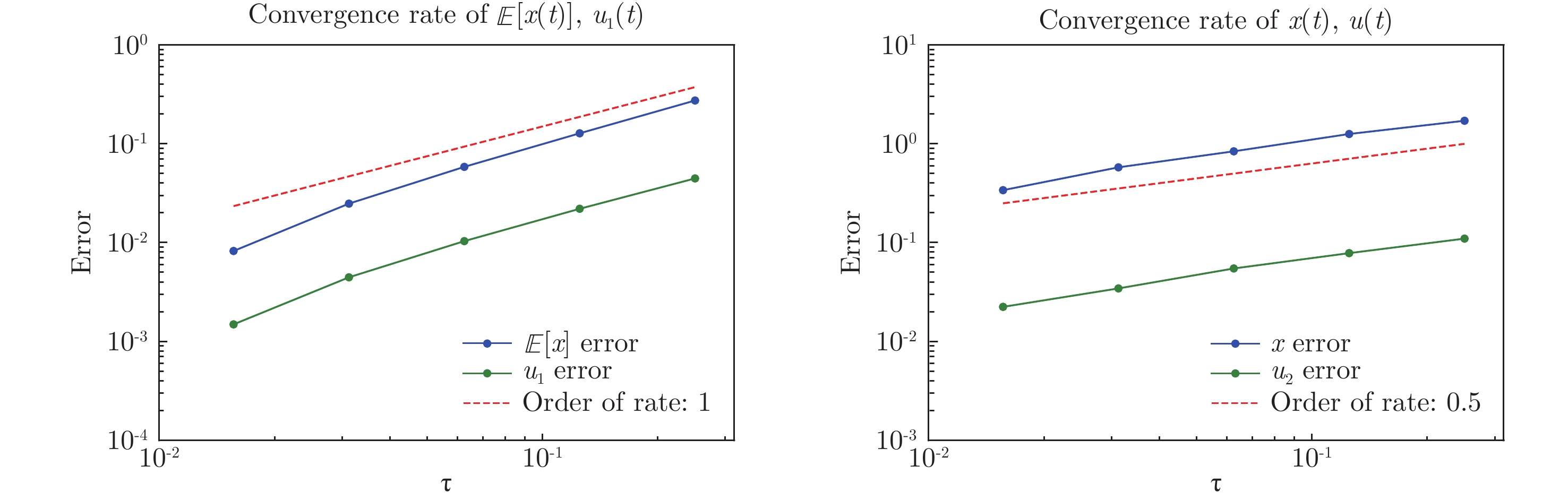 Convergence rate of Riccati-based discretization for linear quadratic ...
