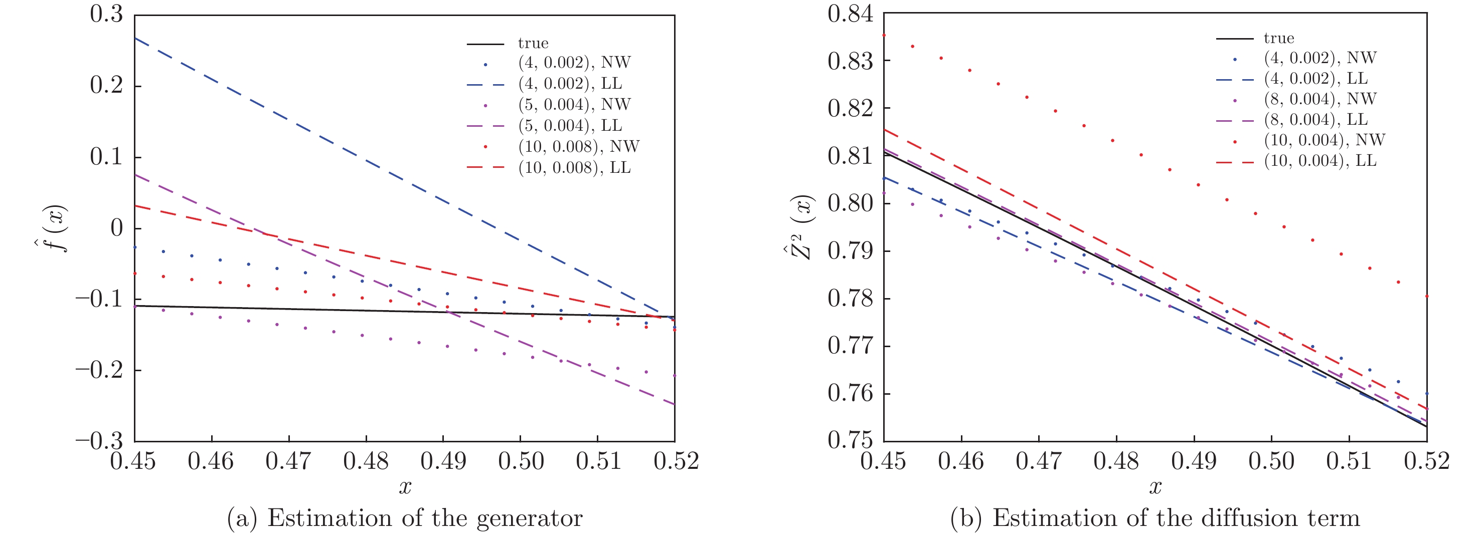 Nonparametric estimation of forward-backward stochastic differential equations with random ...