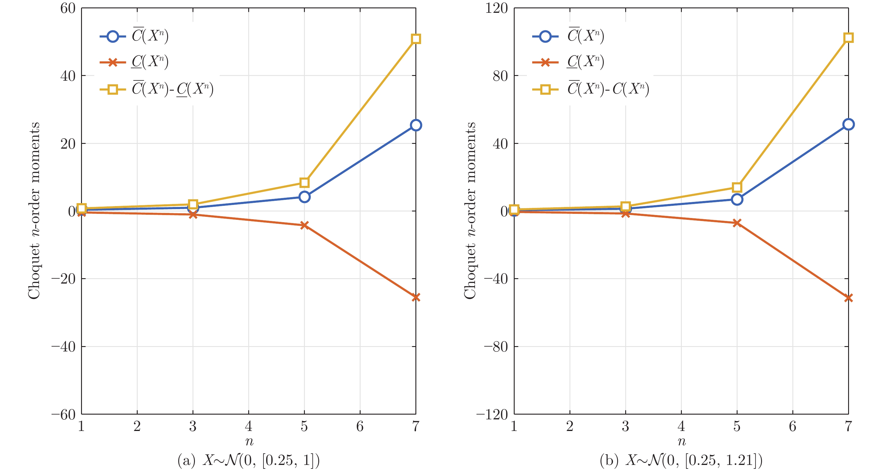 Moments of G -normal distributions with respect to Choquet expectations