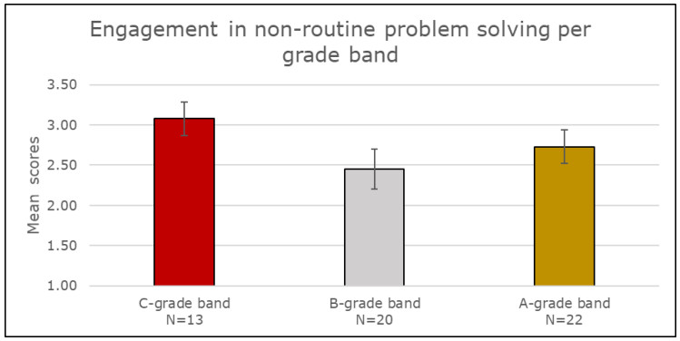 Non-routine mathematical problem-solving: Creativity, engagement, and ...