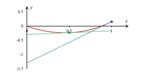 A practical strategy to improve performance of Newton's method in ...